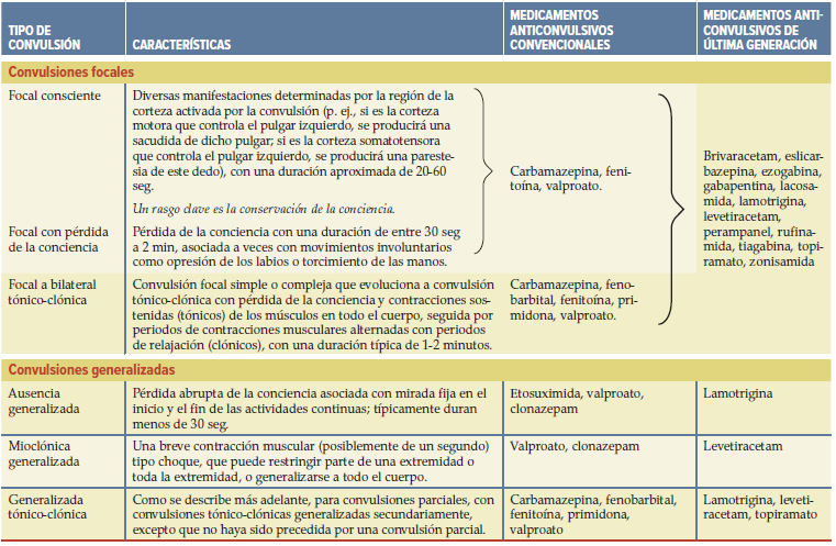 Farmacoterapia de la epilepsia