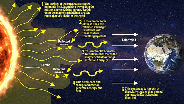 Por qué los vientos solares son 10 VECES más calientes de lo esperado ...