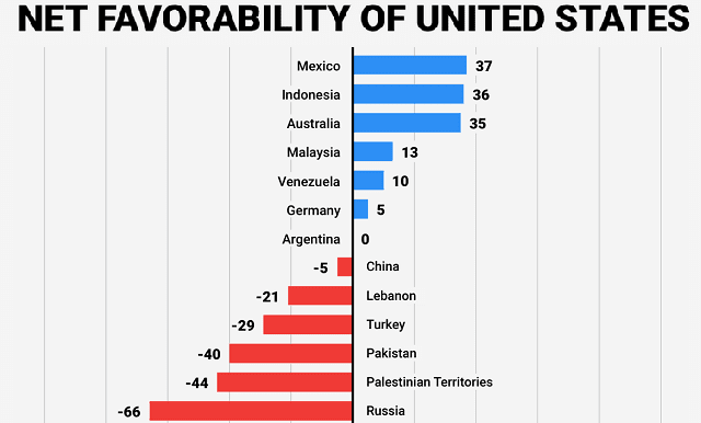 The Countries that Love and Hate America the Most #infographic ...