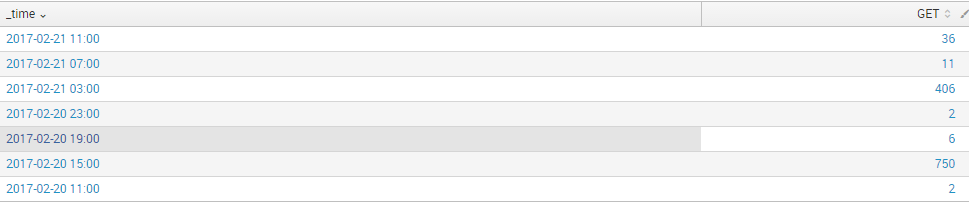 ИБ по частям: Splunk. Тренды в Single Value