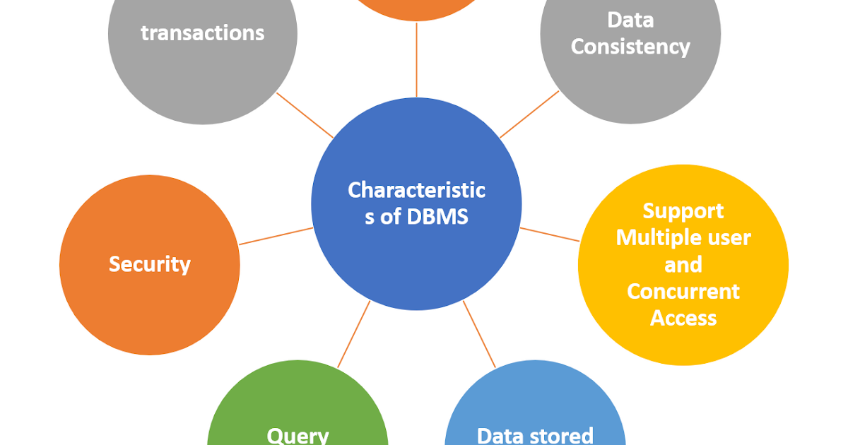 Characteristics of DBMS | Concepts