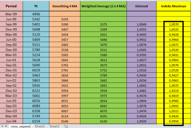 MODEL DEKOMPOSISI TIME SERIES ~ STATISTIK dan EKONOMETRIK