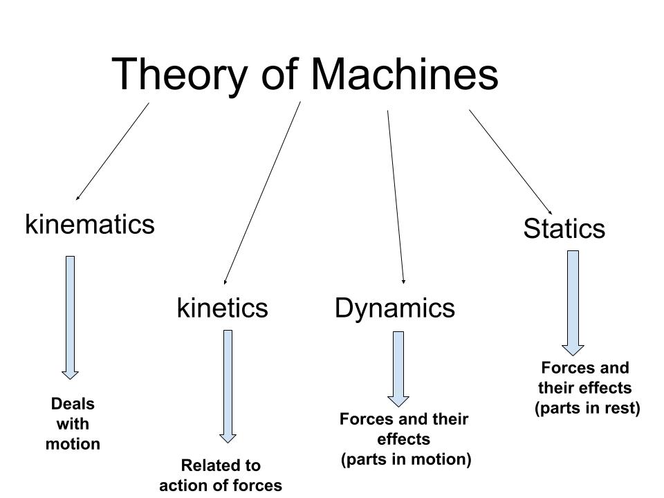 Theory of Machines