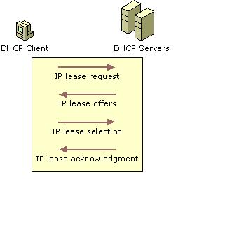 Krishna Junnikar: DHCP