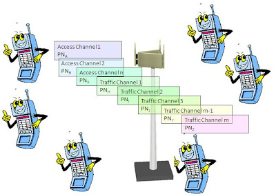 How to Reverse Channel works in CDMA - Teletopix.org