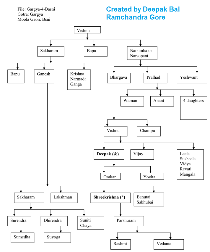 Gore Family Kulavrutant: Gargya - Basani Village Family Tree - 17th ...