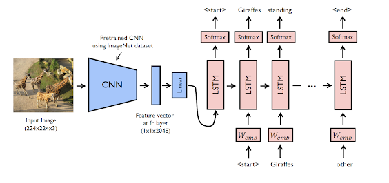 Image Caption Generator Using Deep Learning