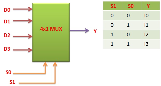 Embedded-Electronics: Verilog