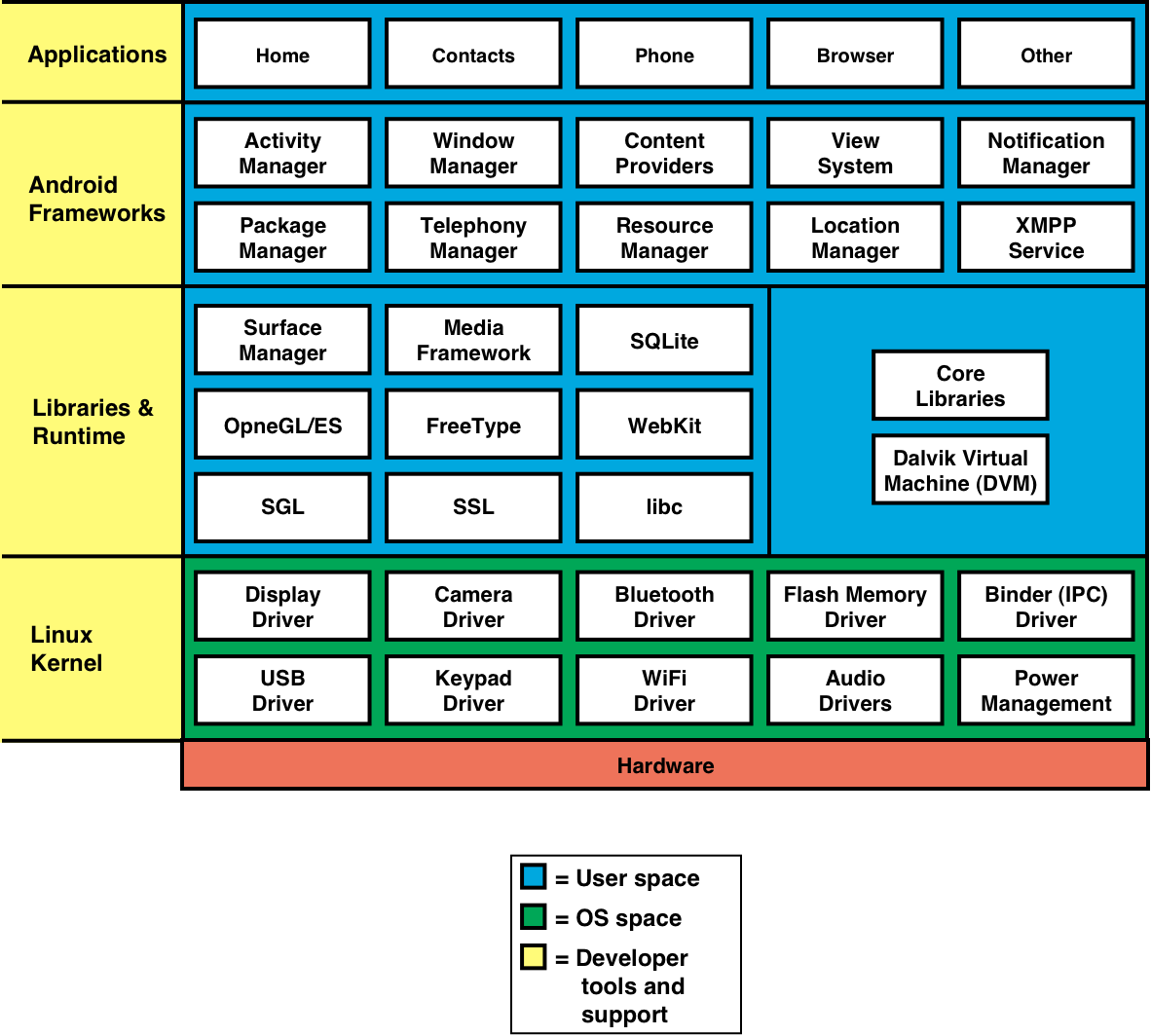 Introduction to mobile operating system