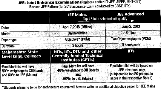 JEE Main 2018 Result on 30 April-Check JEE Main Score/Marks: Revised ...