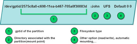FreeBSD 101 : Disk labels, GEOM, GPT, UFS