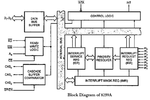 Describe 8259A programmable interrupt controller with its block diagram. - M.M.R cse