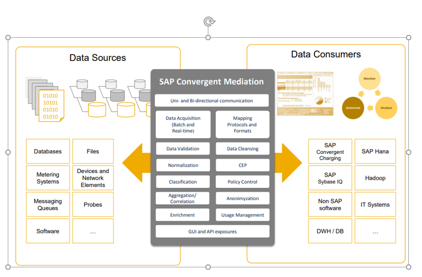SAP BRIM : Convergent Mediation -an Introduction