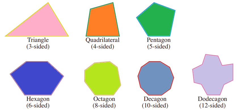 Polygons, Sum of Interior and Exterior Angles of a Polygon