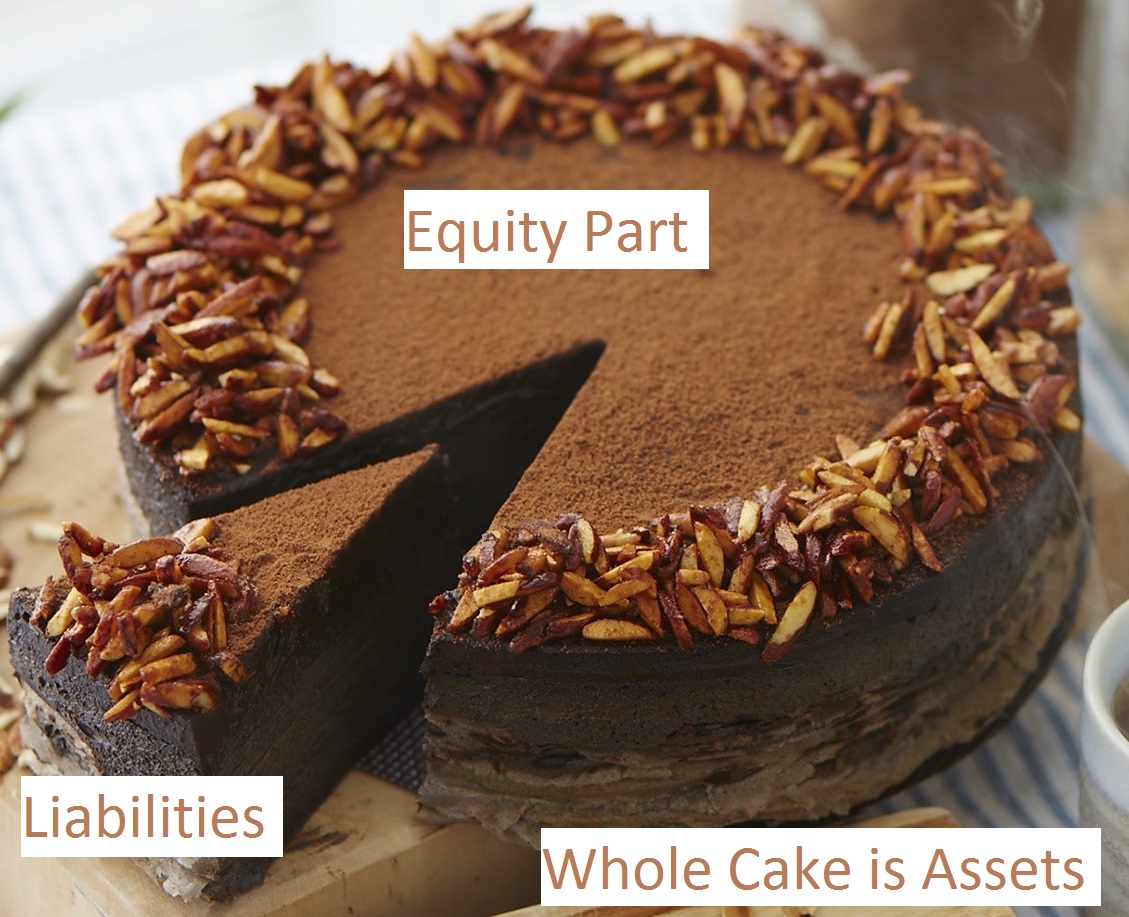Relation Among Assets Liabilities And Shareholders Equity relation-among-assets-liabilities-and-shareholders-equity
