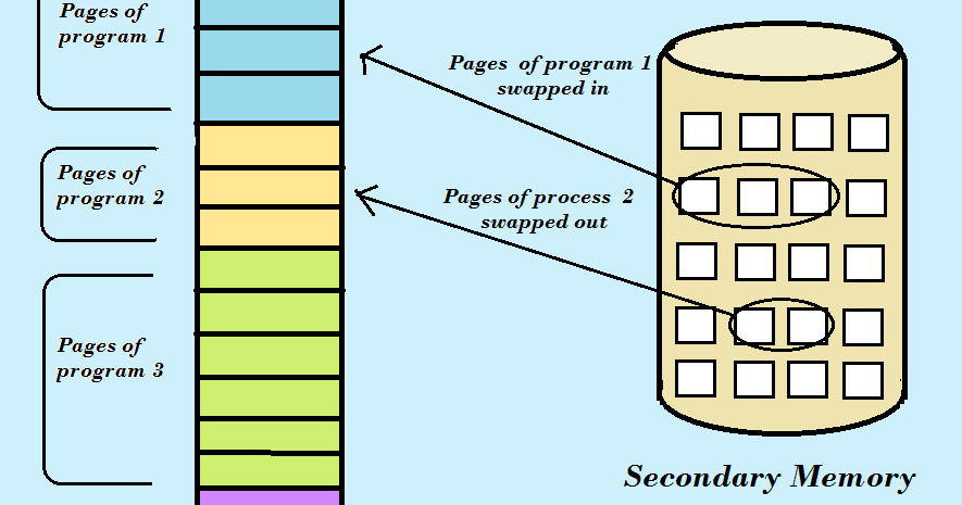 Demand Paging In Operating System