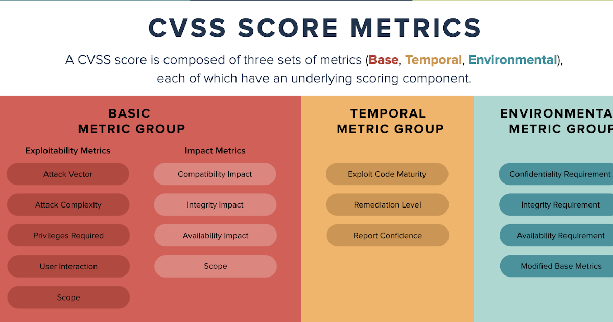 2021-02-13: Summary of "Latent Feature Vulnerability Ranking of CVSS ...