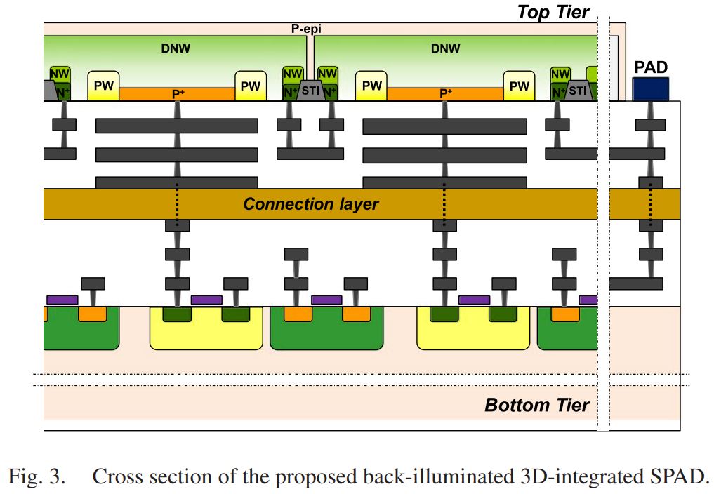 Image Sensors World: 3D Stacked SPAD Array in 45nm Process