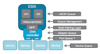Best vSCSI Controller to choose for performance - Telecommunications Blog