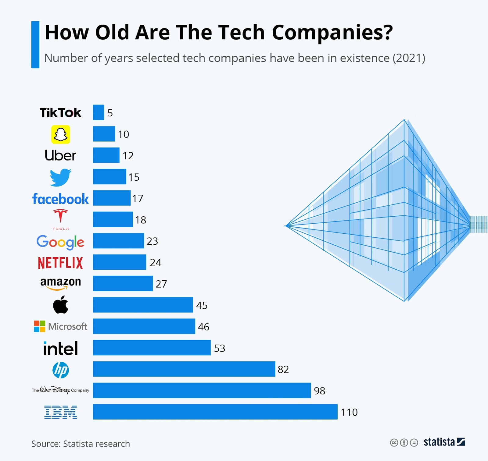 The Tech Companies Ages and How They Impacted the World