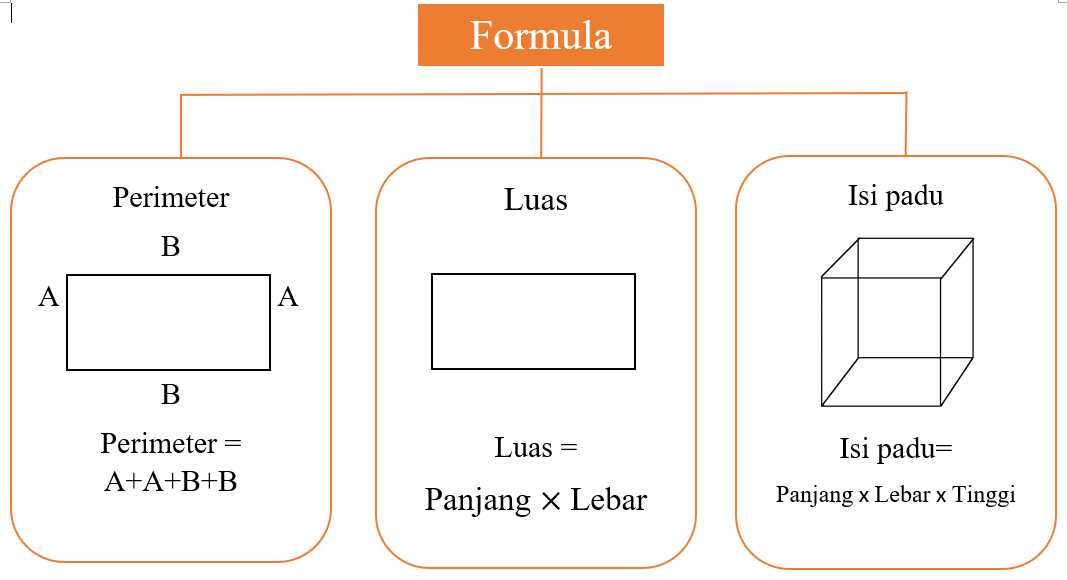 formula perimeter dan luas bulatan - Emily Clarkson