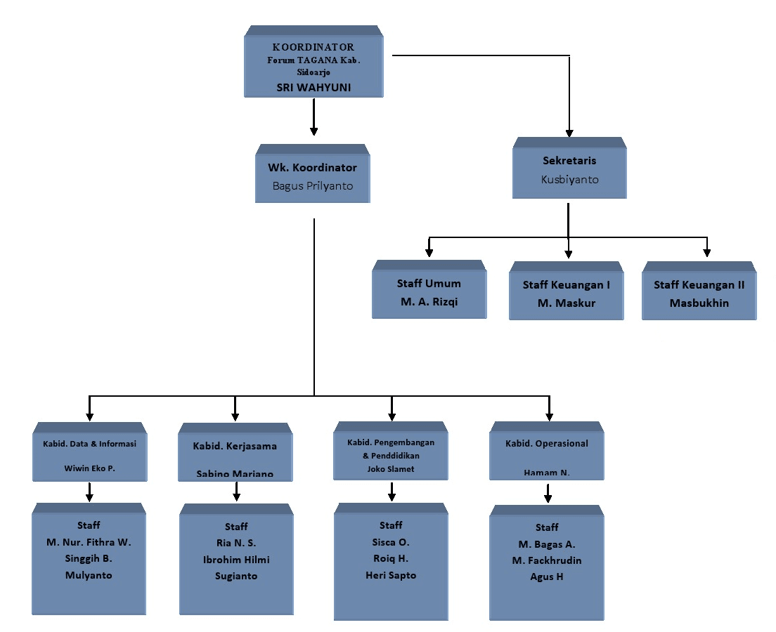 Stuktur Organisasi - Tagana Sidoarjo