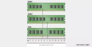 Apa Perbedaan RAM DDR1, DDR2, DDR3, dan DDR4 ? – Infokuy