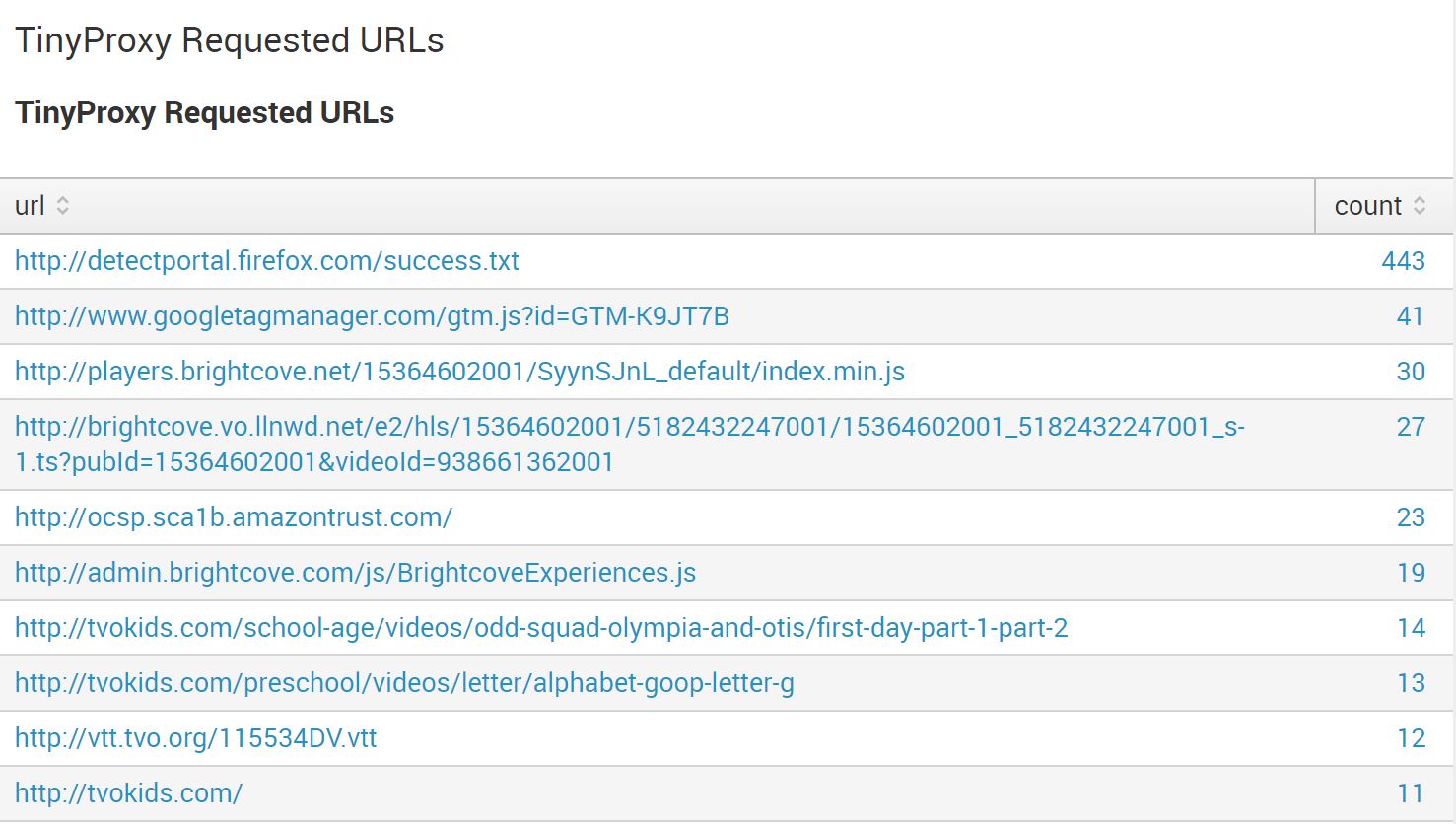 Learning by practicing: Still Splunking Parsing TinyProxy logs ...