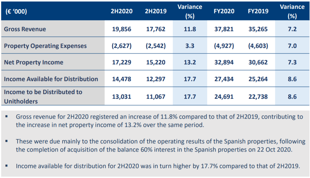 IREIT Global Review @ 28 February 2021 - REIT-TIREMENT - REITs ...
