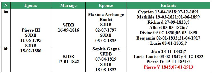 La généalogie de familles de Clair NB et du Madawaska: Denis-Yves Boulet