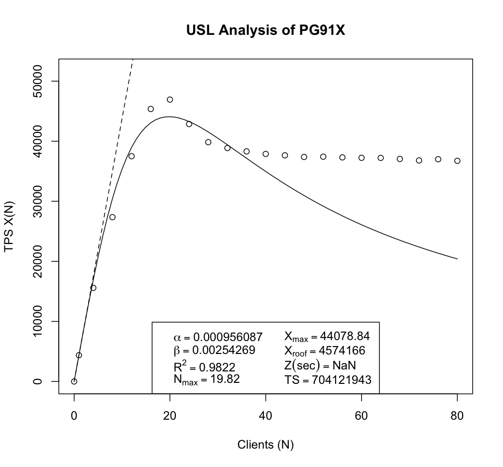 The Pith of Performance: PostgreSQL Scalability Analysis Deconstructed The Pith of Performance: PostgreSQL Scalability Analysis Deconstructed