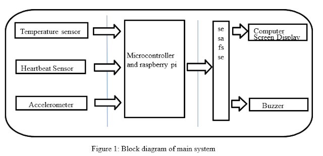 Patient Health Monitoring System