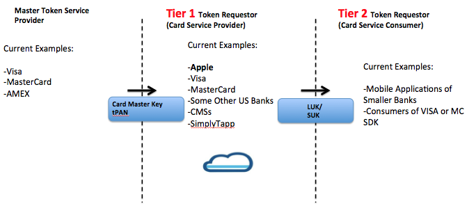 SimplyTapp: Are you a Tier 1 or a Tier 2 token requestor? (It matters)