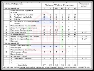 √ √ Struktur Kurikulum Madrasah Ibtidaiyah (MI) sesuai KMA Nomor 184 Tahun 2019
