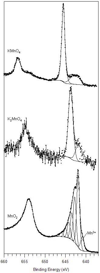 X-ray Photoelectron Spectroscopy (XPS) Reference Pages: Manganese