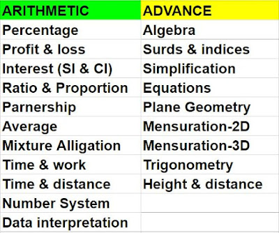 How to prepare maths for SSC CGL 2017