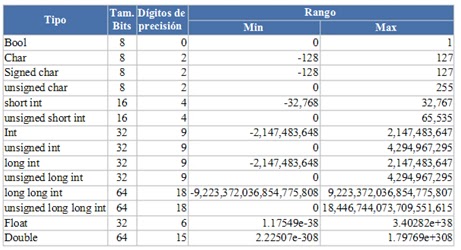 Curso de programacion en C++ y Java: TIPOS DE DATOS EN C++