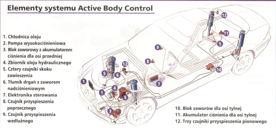 Samochody : Budowa samochodu i silnika