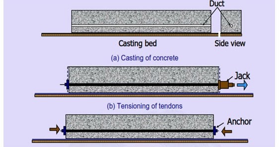 civil lines work: [RCC] Types Of Post Tension Methods.