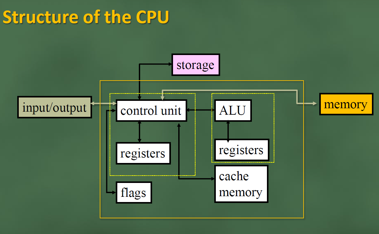 Engineering & Technology: Central Processing Unit