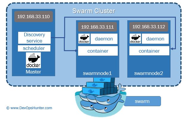 DevOps Hunter: Docker Swarm - master workers : Docker Cluster Architecture