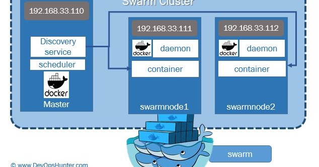 DevOps Hunter: Docker Swarm - master workers : Docker Cluster Architecture
