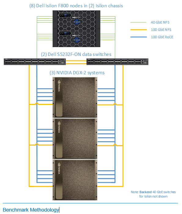 Advance AI/DL Initiatives with Dell EMC Isilon, PowerSwitch and NVIDIA ...