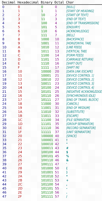 ASCII KARAKTER KODU NEDİR ? ~ SoftMagic