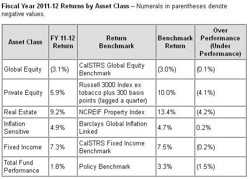CalPERS, CalSTRS Report Paltry Returns