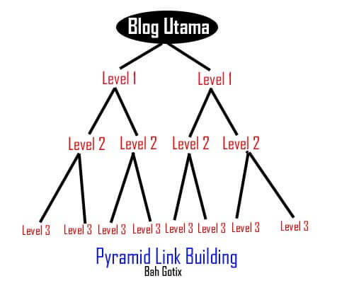 Membangun Backlink Pyramid - Semua Tutorial tentang blog dan Pembuatan ...