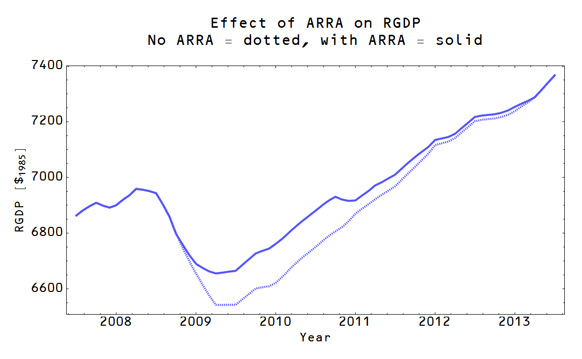Information Transfer Economics: The effect of the ARRA