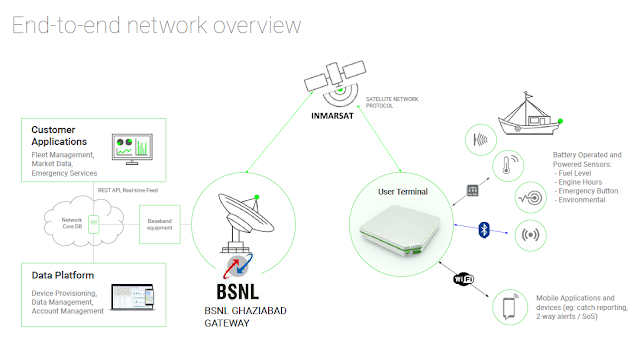 BSNL tariff plans for Satellite based Narrow Band IoT Services - Skylo - starts from Rs 300 ...