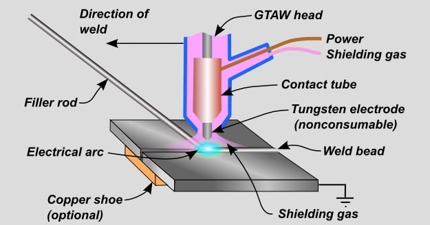 Gas Welding: Principle, Types, and Technique - The Textbook is the Best ...