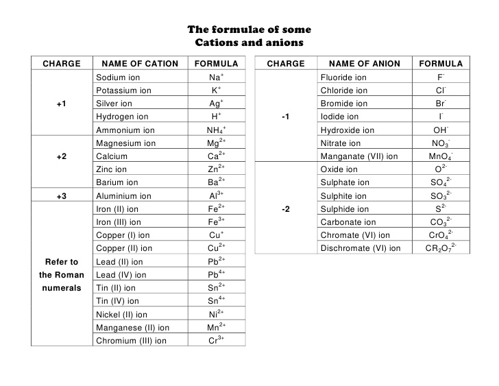 Bc Science 10 Polyatomic Ion Chart